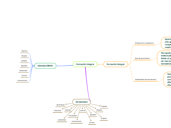 Formación Integral - Mind Map